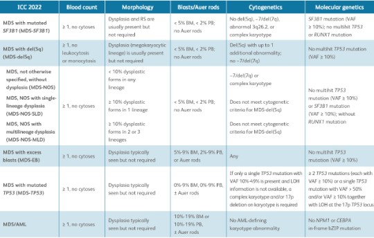 Classification | Diagnosis | Spotlight on Anemia